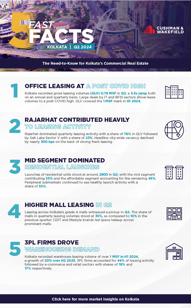 Five Fast City Facts Kolkata Q2 2024 | IN | Cushman & Wakefield